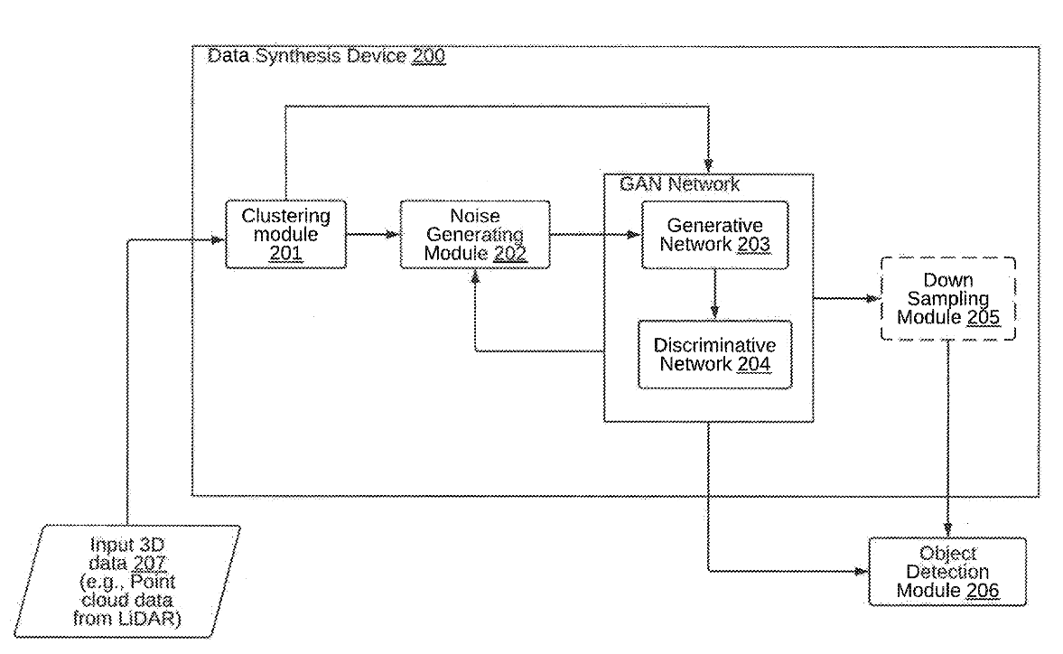 Method and System For Synthesizing Three-Dimensional Data